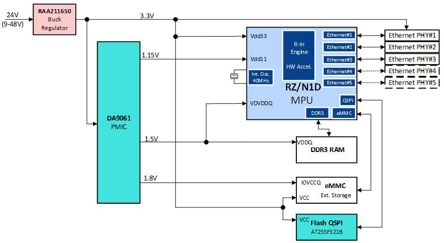 Multi-Protocol Ethernet Switch - Renesas | DigiKey